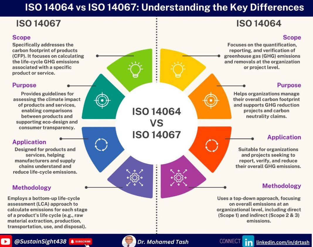 ISO 14064 mü, ISO 14067 mi? Fark Nerede? | Yeşil İş Platformu